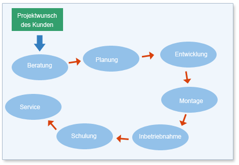 Automatisierung; DPI Automation: die Experten für Automatisierung